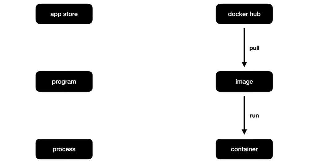 [Docker] Docker 기초 강의