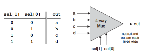 Nand2Tetris 1장 불 논리