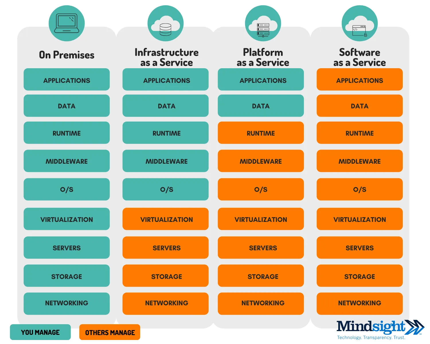 On Premise, IaaS, PaaS, SaaS