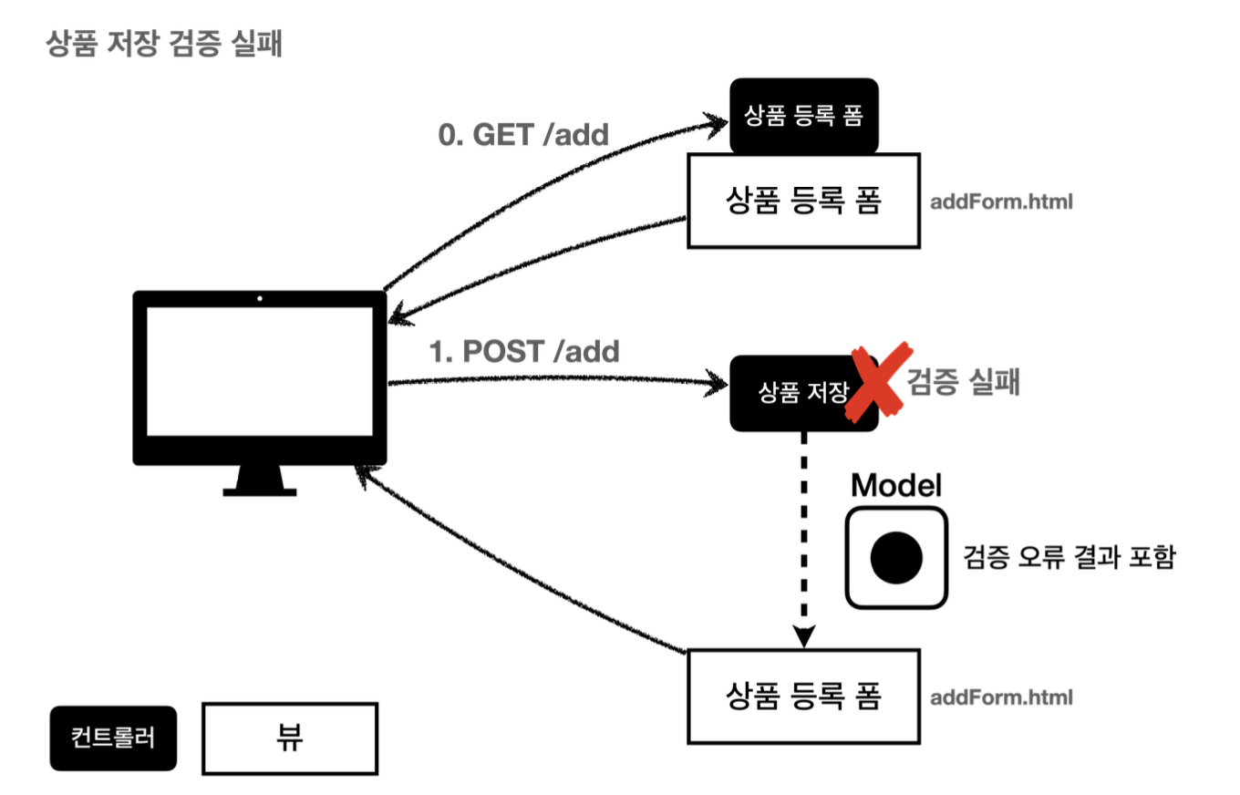 섹션4. 검증1 - Validation