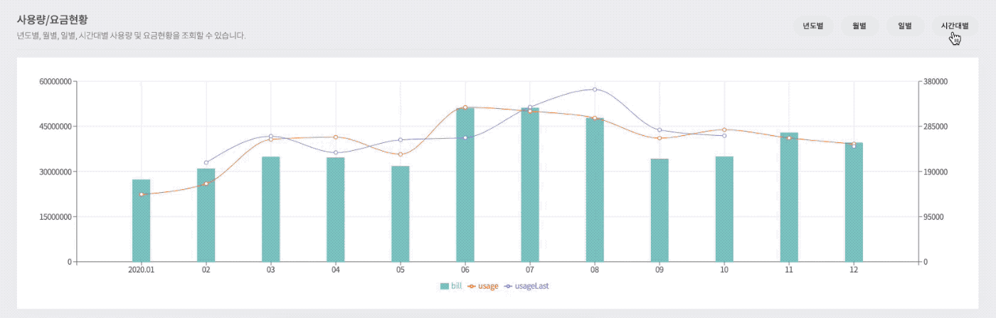 [React] Recharts 차트 라이브러리 사용법