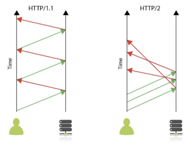 HTTP 1.1 vs HTTP 2.0