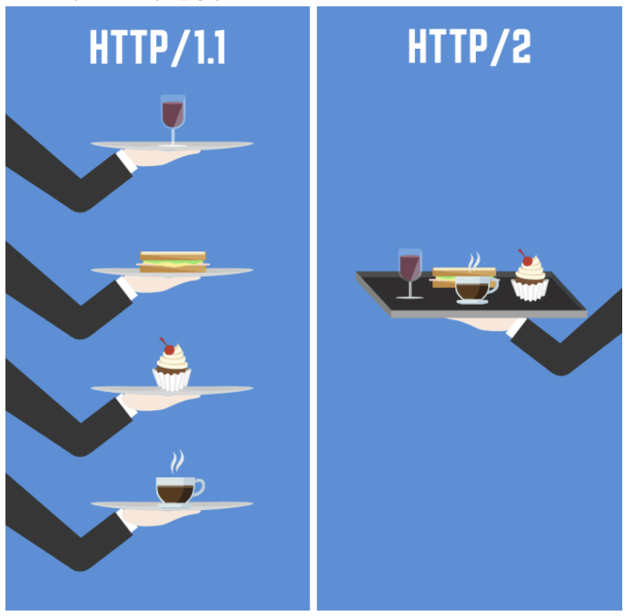 HTTP 1.1 vs HTTP 2.0