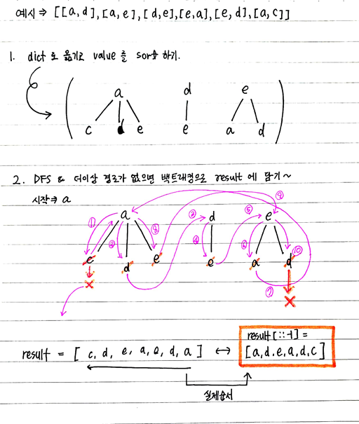 38. Reconstruct Itinerary