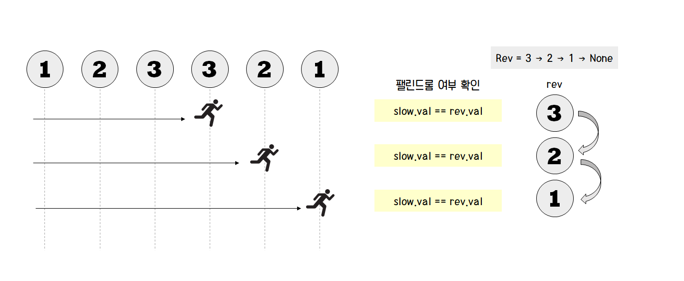 13. Palindrome Linked List
