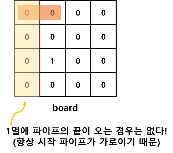 [BOJ 17070번] 파이프 옮기기 1 (dp 풀이, python)
