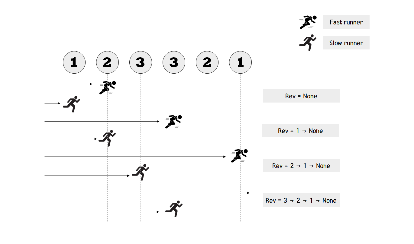 13. Palindrome Linked List