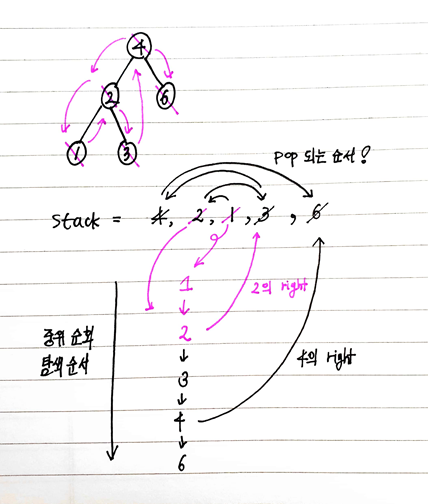 53 Minimum Distance Between Bst Nodes