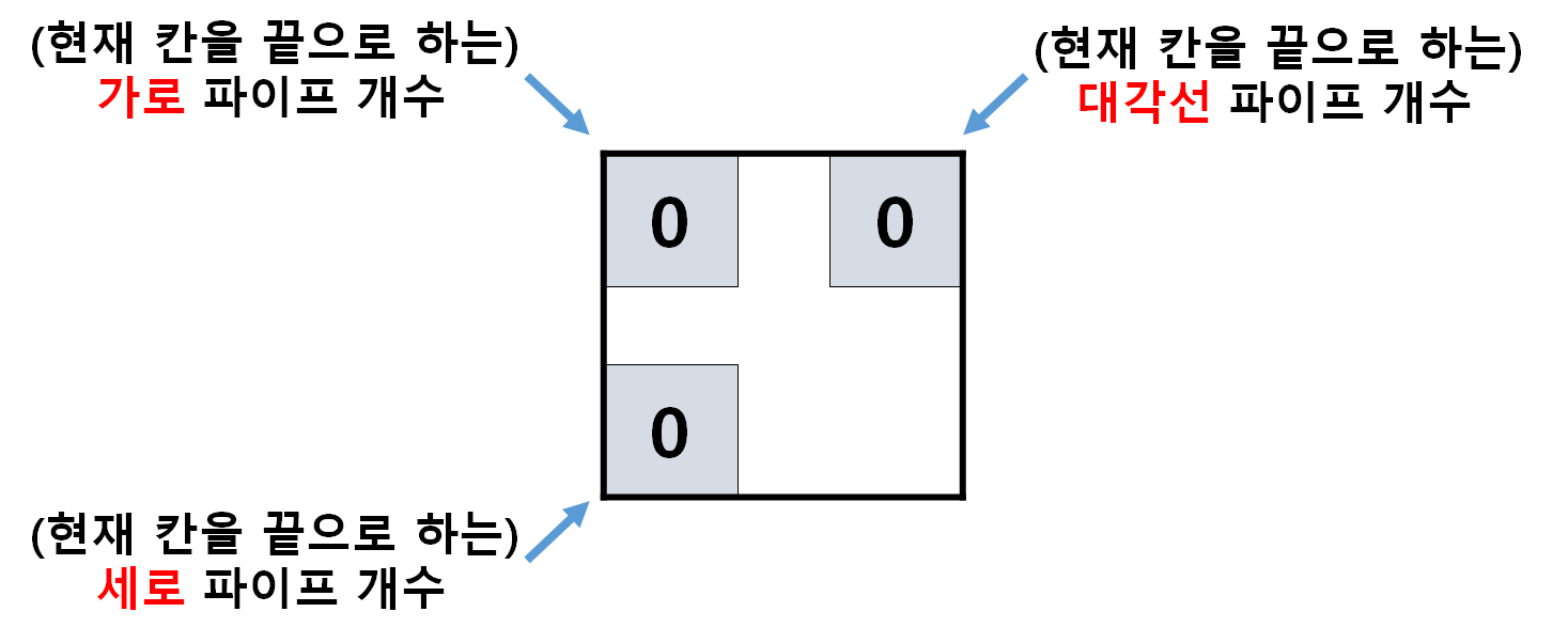 [BOJ 17070번] 파이프 옮기기 1 (dp 풀이, python)
