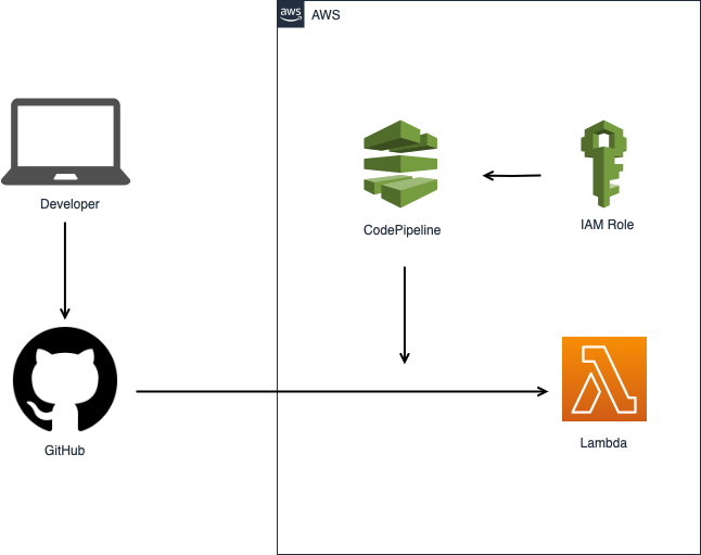 Codepipeline 으로 AWS Lambda 함수 자동 배포하기 - 1