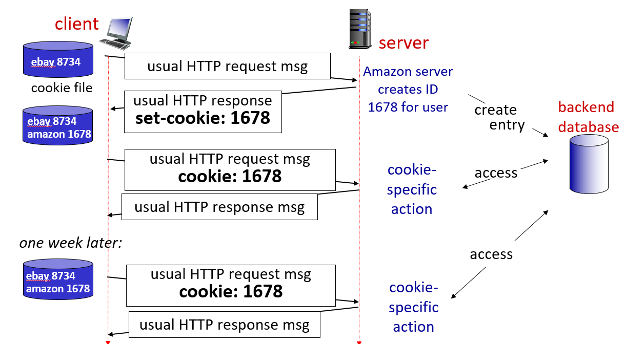 Maintaining user/server state: Cookie