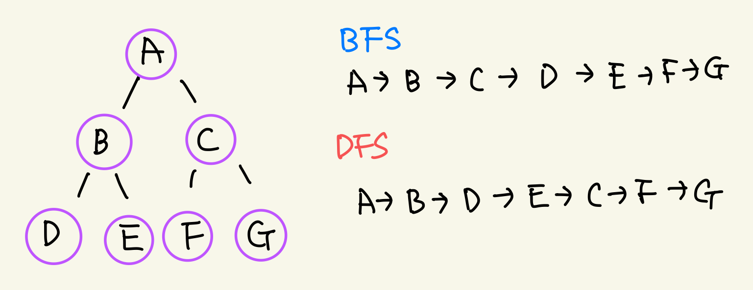 BFS와 DFS