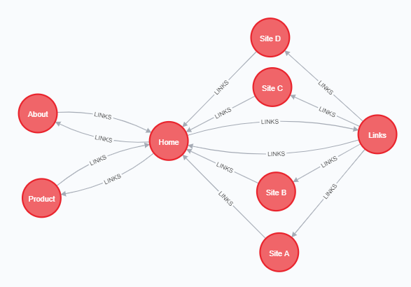 그래프 알고리즘 - Centrality algorithms