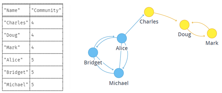 그래프 알고리즘 - Community detection algorithms