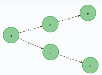 그래프 알고리즘 - Path finding algorithms