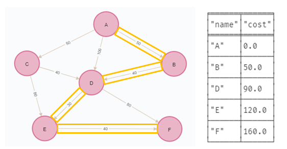 그래프 알고리즘 - Path finding algorithms