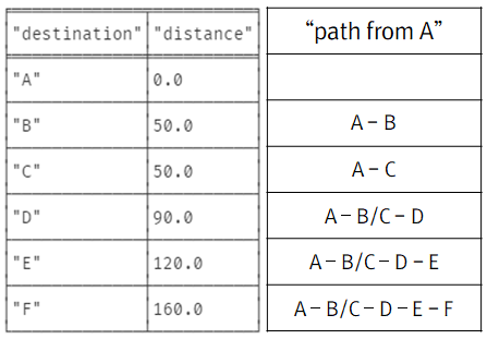 그래프 알고리즘 - Path finding algorithms