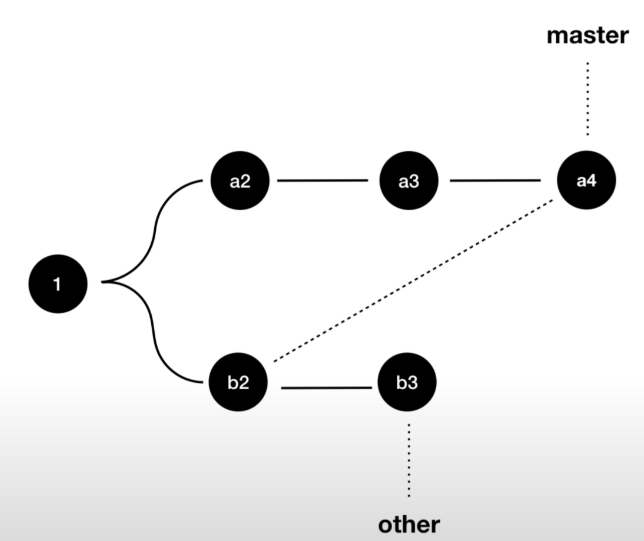 Git CLI - Branch & Conflict - 7 - 수업을 마치며
