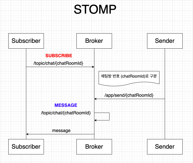 Springboot Vue Mongodb 웹소켓 Stomp를 이용한 실시간 채팅 기능 구현