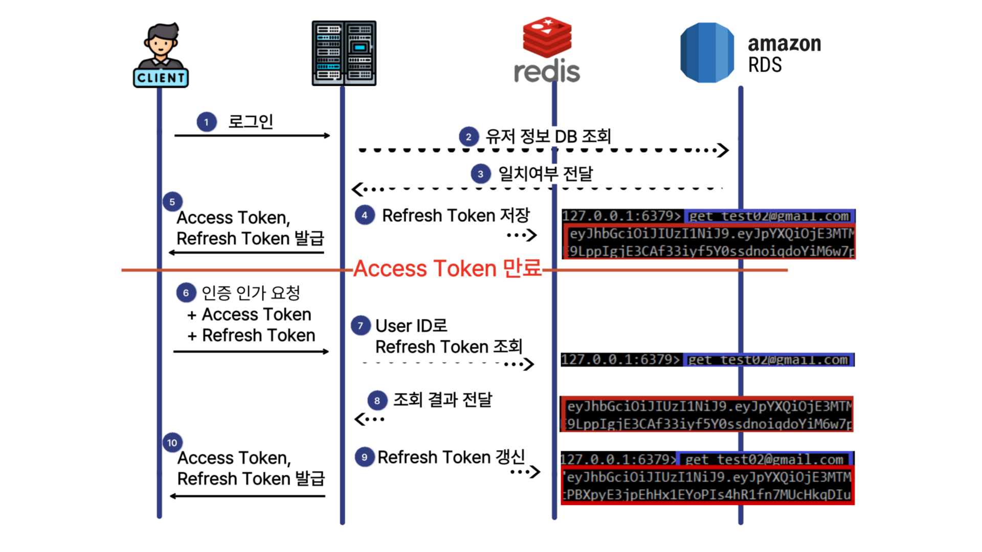 [SpringBoot][Vue] Redis를 이용한 리프레시 토큰 발급