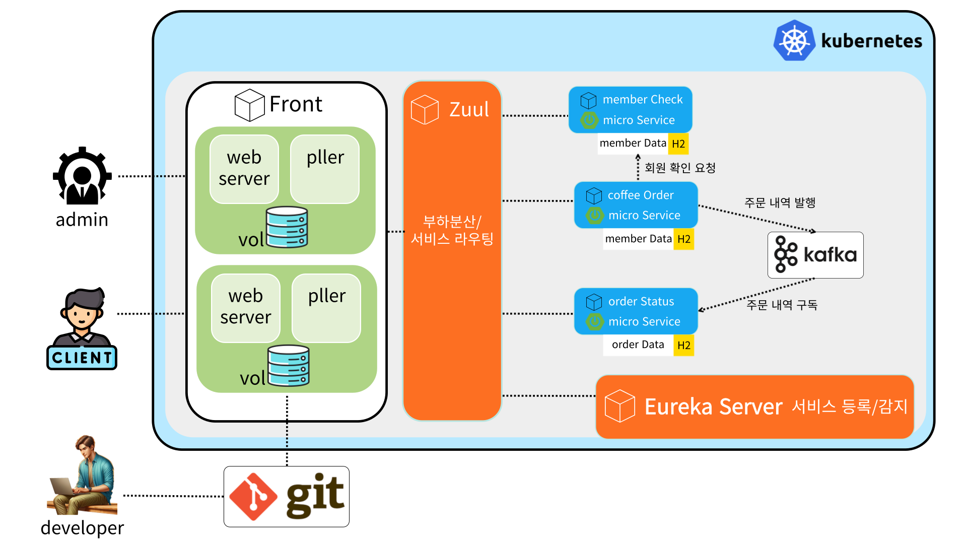 [SpringBoot] Monolithic -> MSA 구조 전환 (MSA_1)