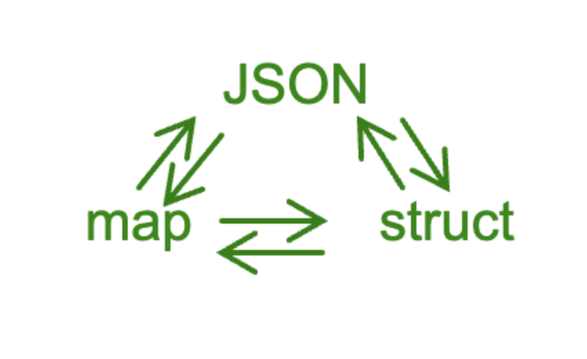  Golang Map Struct Json