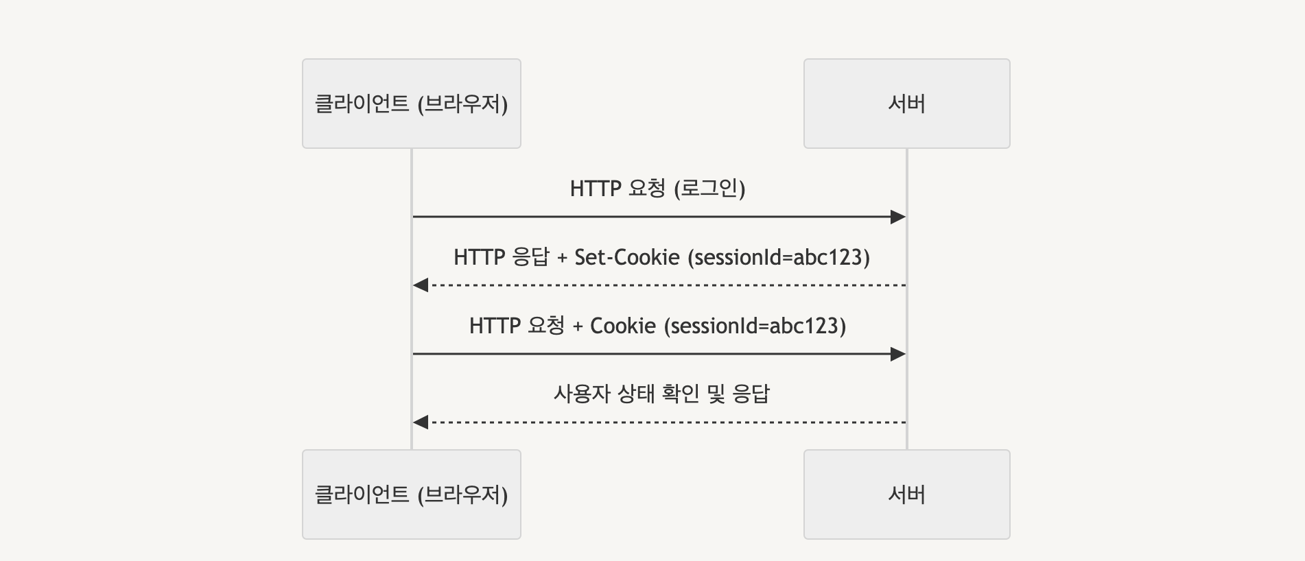 [Day 31 | Spring] Spring Web MVC - 쿠키(Cookie)