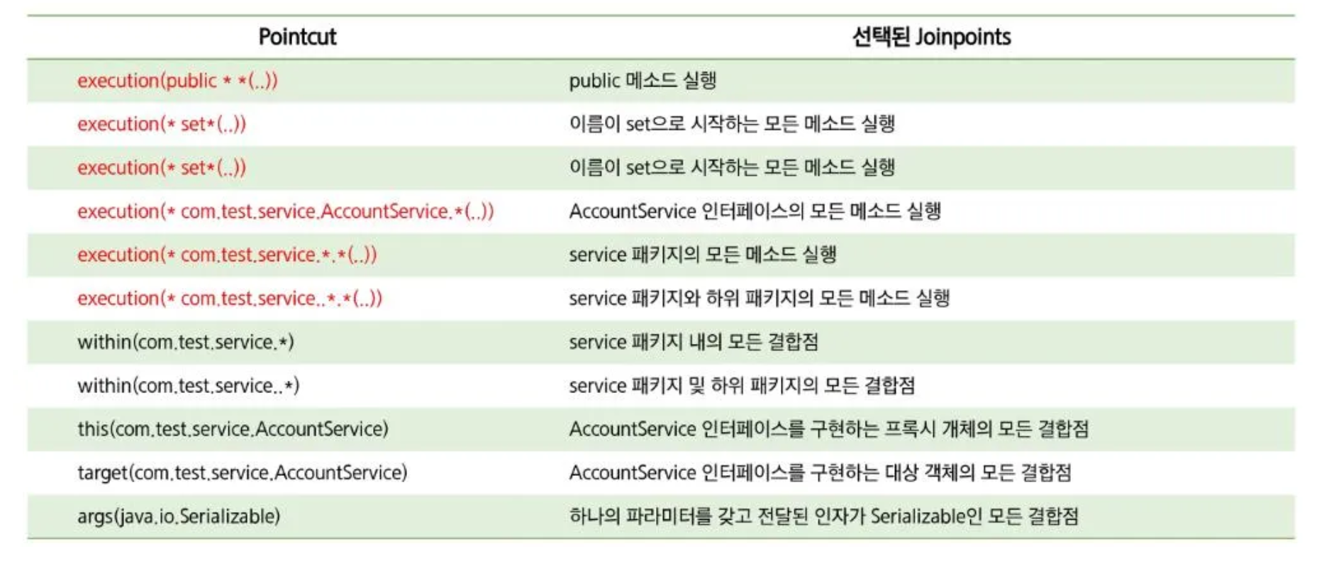 [Day 26 | Spring] Spring AOP(Aspect-Oriented Programming)