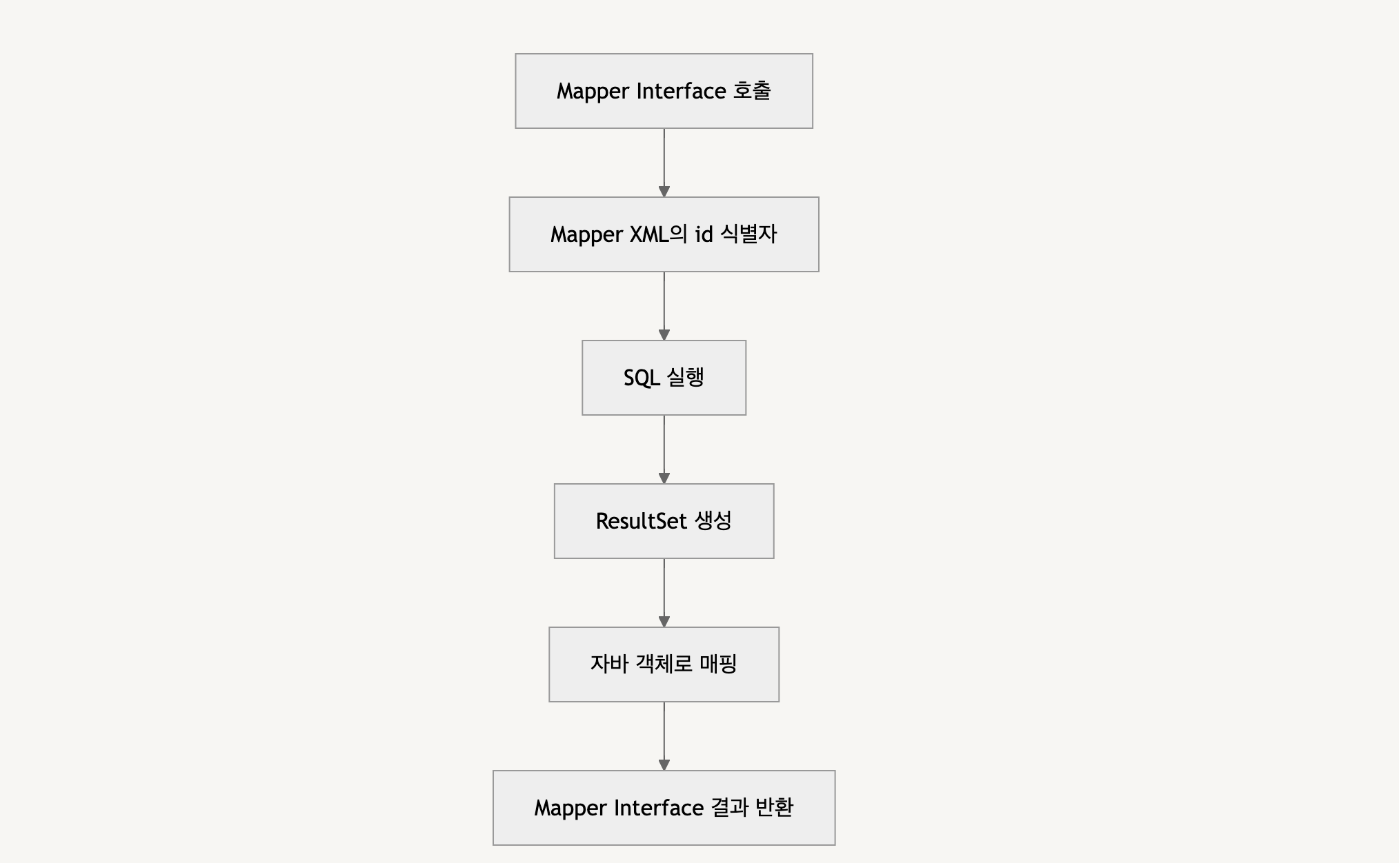 [Day 27 | Spring] MyBatis - Mapper XML
