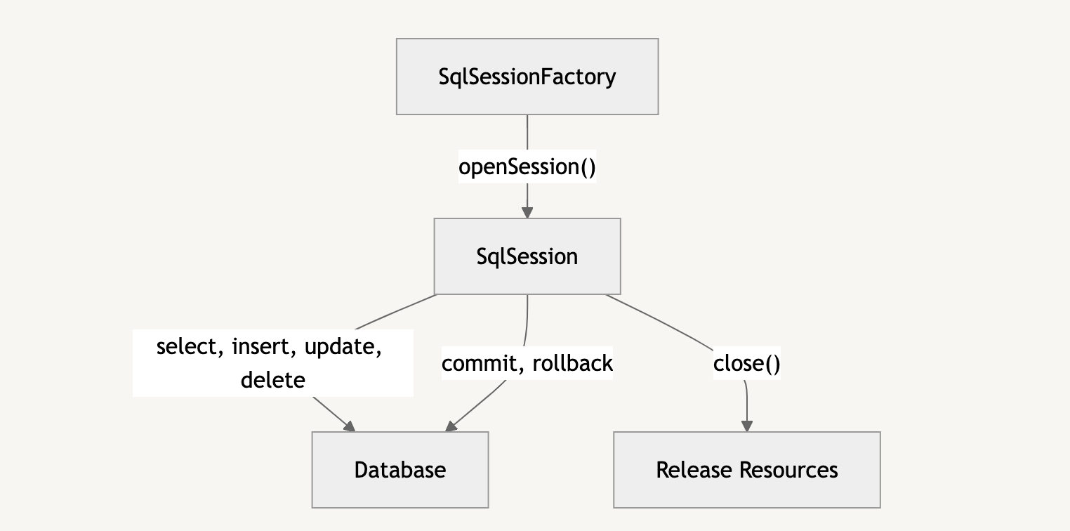 [Day 27 | Spring] MyBatis - SqlSession