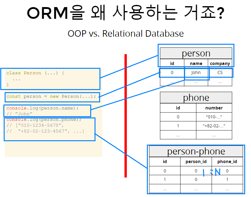 [데이터베이스] MVC, ORM