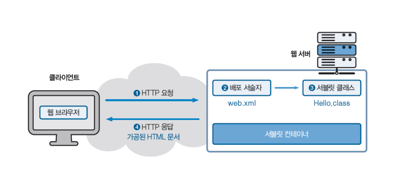 TIL 09 - JSP & Servlet