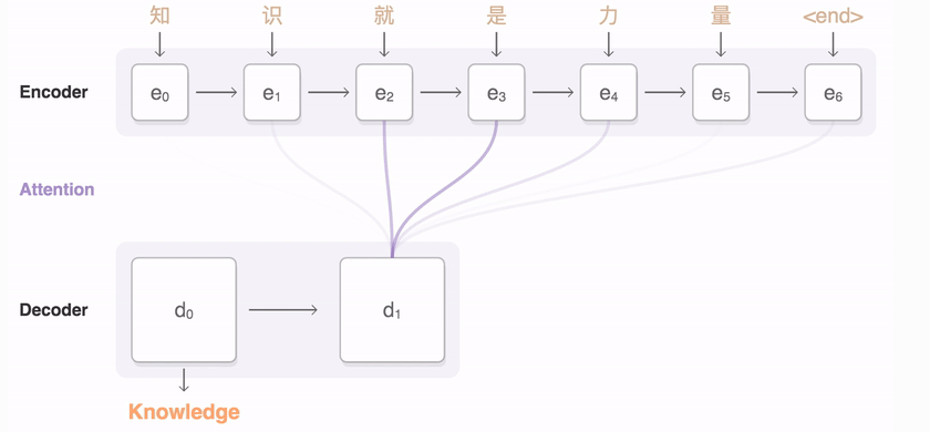 AI Tech Day 27 (Seq2seq with Attention, Beam Search and BLEU Score)