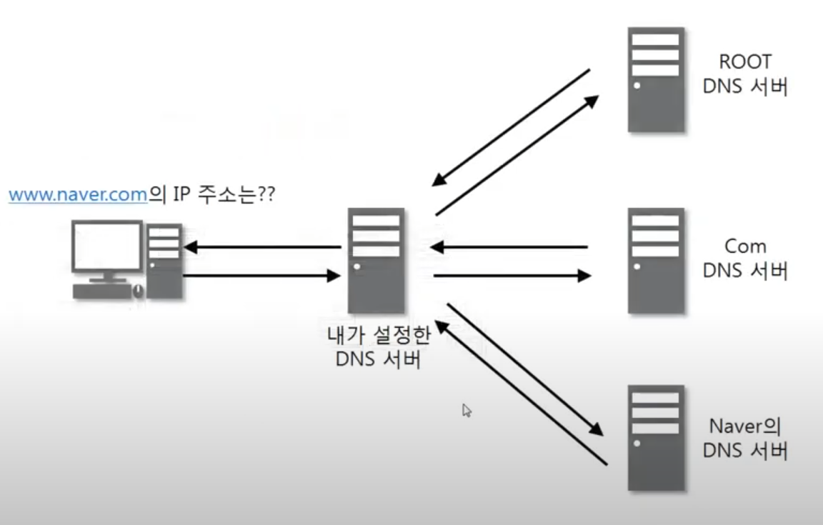 비연결지향형 UDP 프로토콜