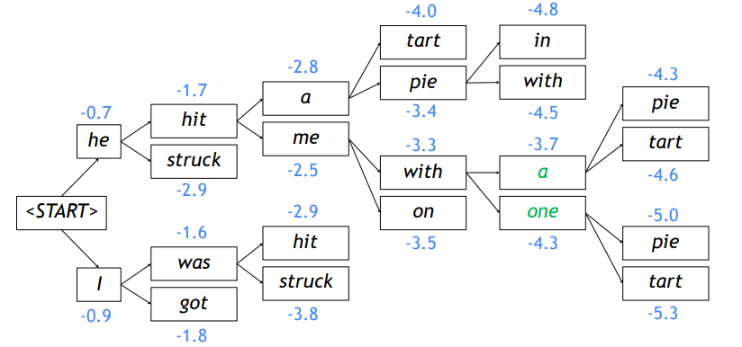 AI Tech Day 27 (Seq2seq with Attention, Beam Search and BLEU Score)