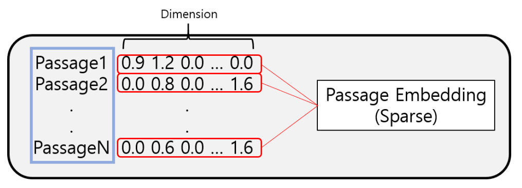 AI Tech Day 48 (Passage Retrieval – Dense Embedding)