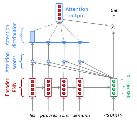 AI Tech Day 27 (Seq2seq with Attention, Beam Search and BLEU Score)