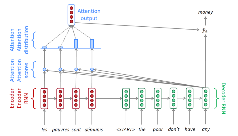 AI Tech Day 27 (Seq2seq with Attention, Beam Search and BLEU Score)