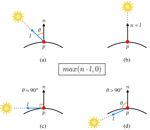 Phong Lighting Model and Directional Light