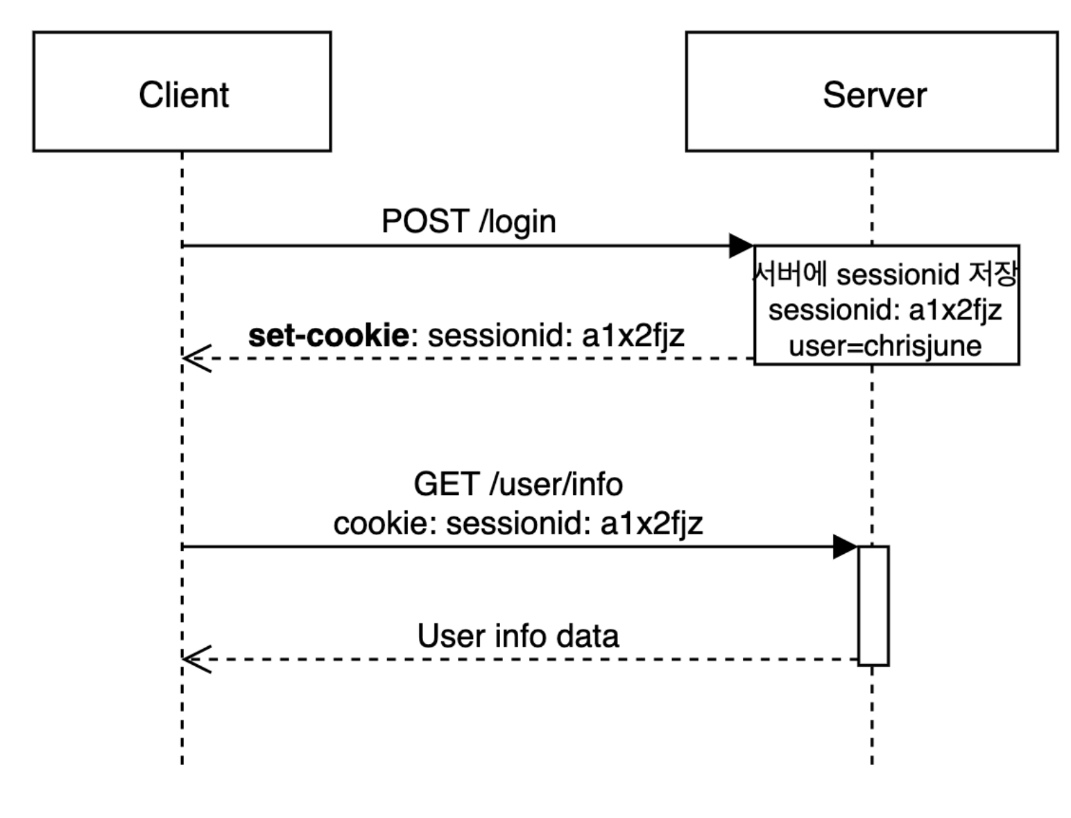 로그인 인증 방식, 몰라도 괜찮겠어?