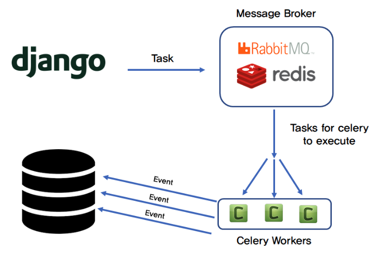 Celery & RabbitMQ 너 뭐 돼?