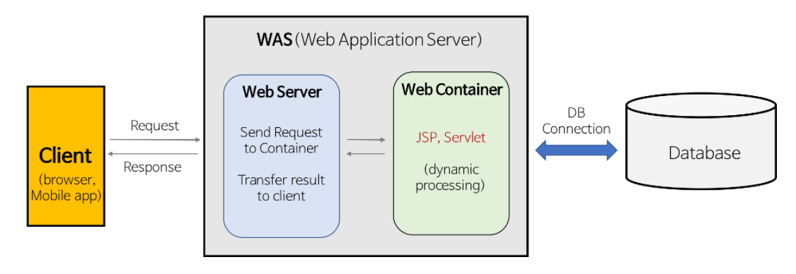 [Tomcat] Web Server와 WAS(Web Application Server), Apache Tomcat