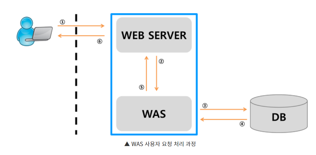 [Tomcat] Web Server와 WAS(Web Application Server), Apache Tomcat