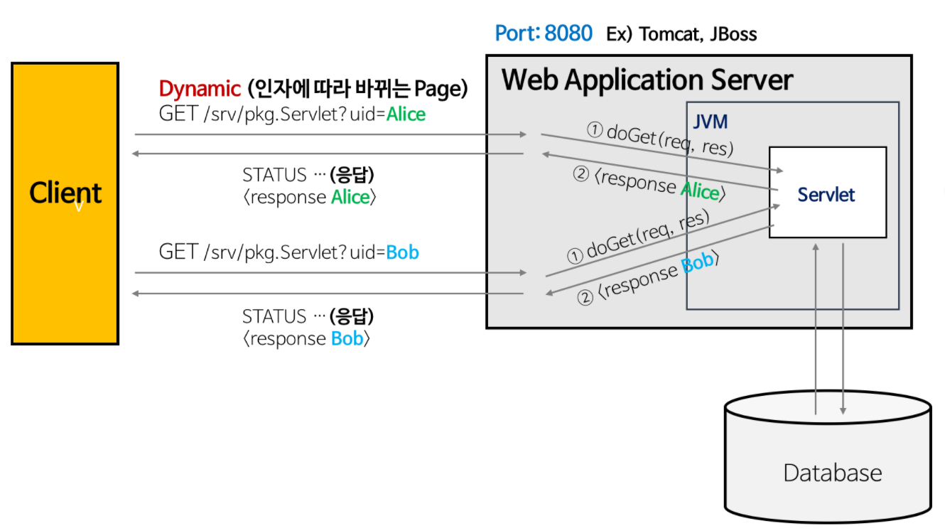 [Servlet] 서블릿(Servlet)이란?