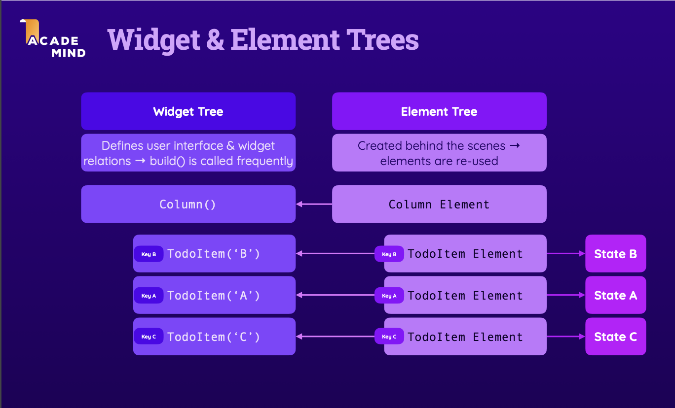 Flutter Study-4주차2(Internals)