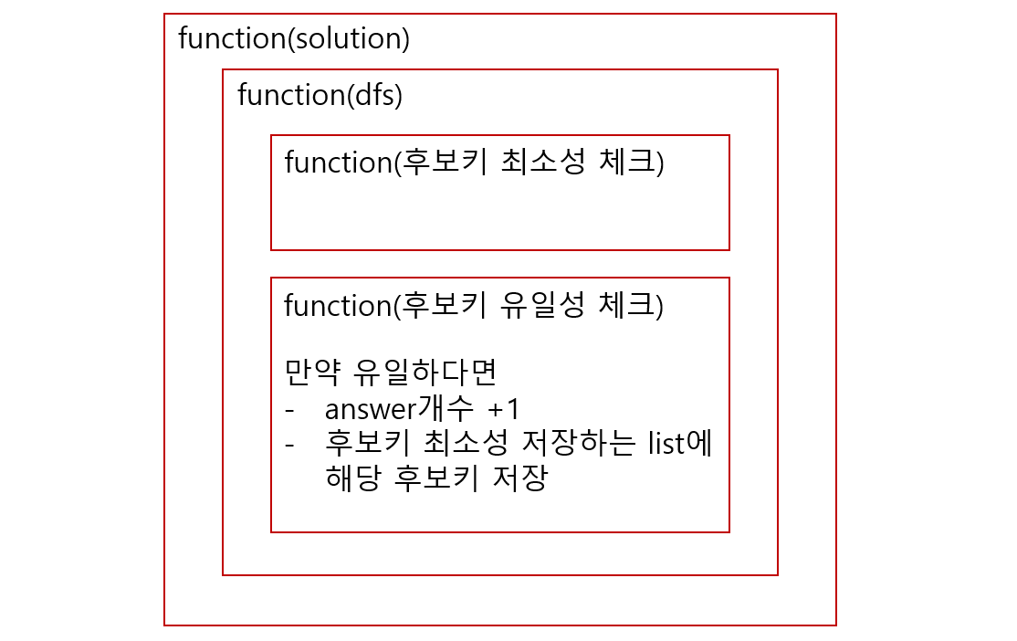 [프로그래머스(Programmers)] 후보키 (java) /2019 KAKAO BLIND RECRUITMENT