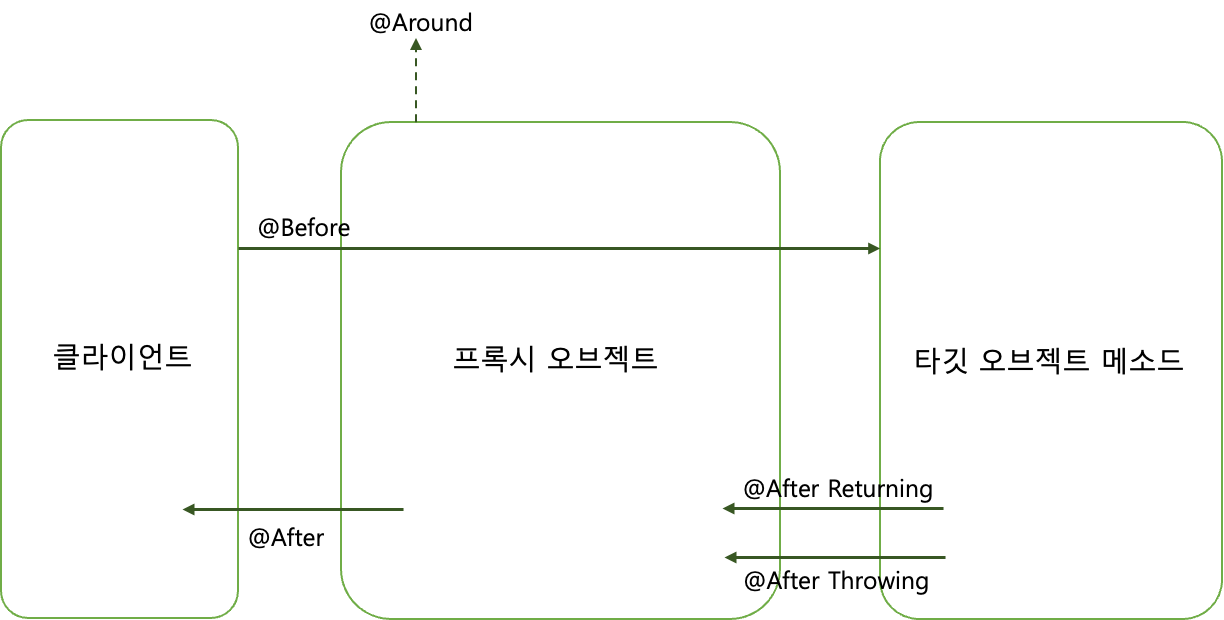 [spring] Aop Aspect Oriented Programming 정리