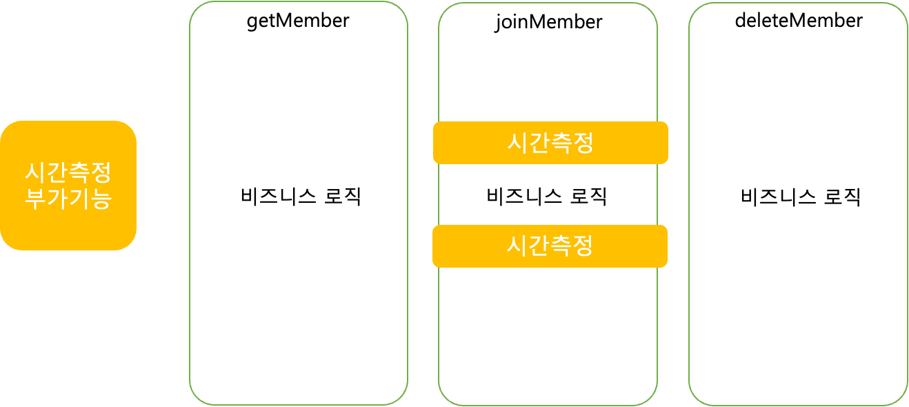 [spring] Aop Aspect Oriented Programming 정리
