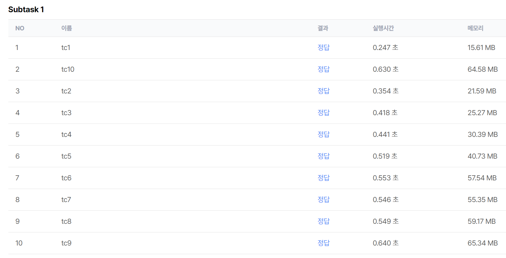 [Softeer] Lv3 성적 평균