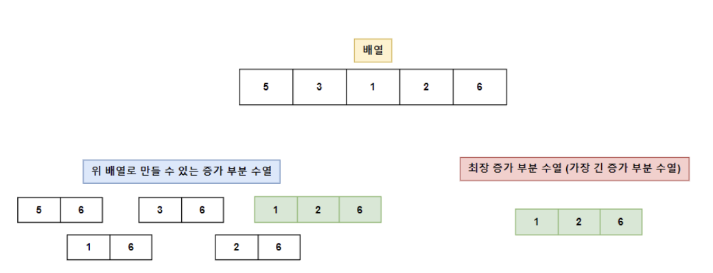 LIS (Longest Increasing Subsequence) 최장 증가 부분 수열
